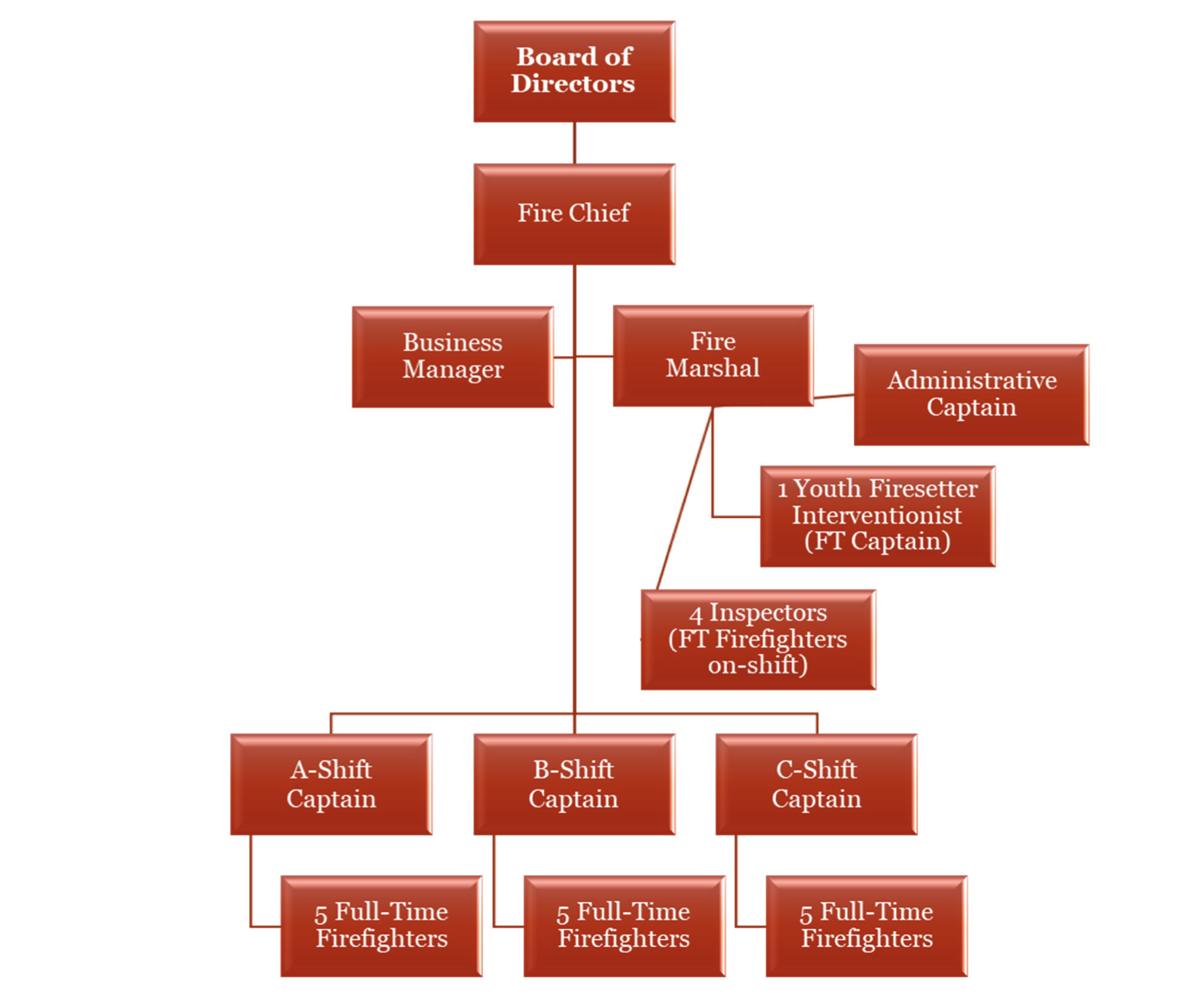 Organizational Chart - Evan's Fire Protection District
